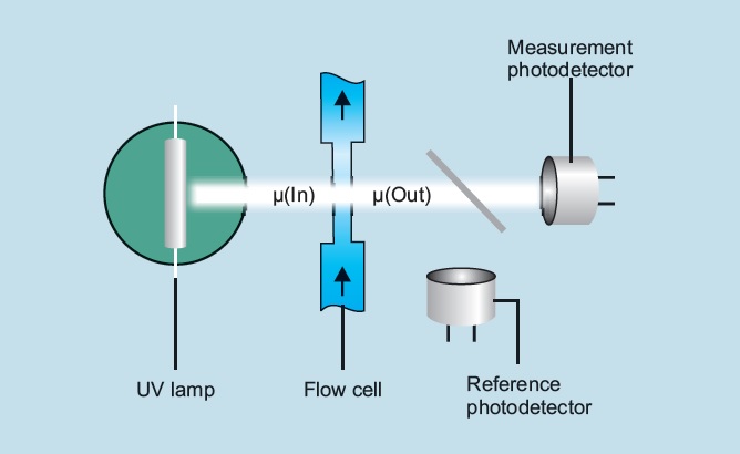 UV Spectroscopy Technology – H2O Engineering & Trading